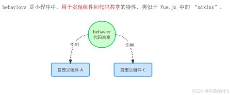 【微信小程序】自定义组件 Behaviors微信小程序 Behaviors Csdn博客 【微信小程序】自定义组件 Behaviors微信小程序 Behaviors Csdn博客