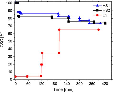 Course Of The Tsc Of The Suspensions During Their Preparation According Download Scientific