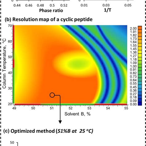 optimizing the separation of a multi component sample of cyclic peptide
