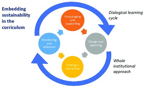 The Action Reflection Cycle Of Learning And Assessment Drawing On Kolb