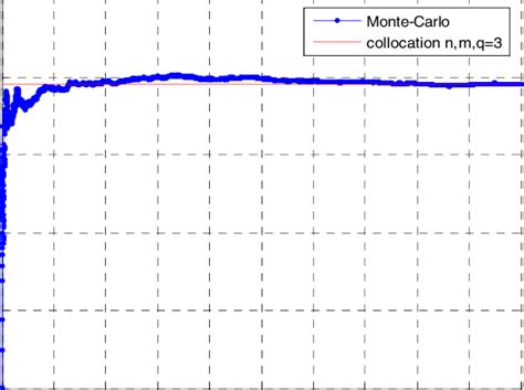 Mean Value Of Ne H Obtained By Stochastic Collocation Method And The Download Scientific