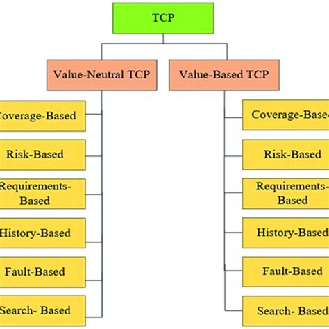 Enhanced Taxonomy Of Test Case Prioritization Download Scientific Diagram