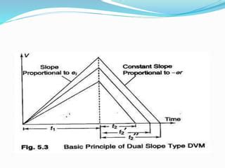 Digital Voltmeter DVM And Its Classification PPTX