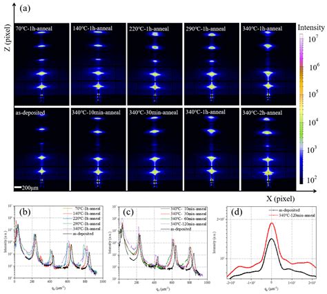 Annealing Process Induced Microstructural Variation In Niv B4c Multilayers