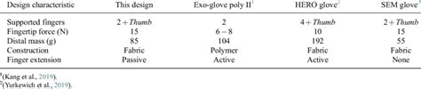 State Of The Art Comparison Of Underactuated Tendon Driven Glove Systems Download Scientific