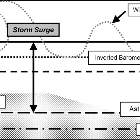 Pdf Storm Surge Modeling And Applications In Coastal Areas