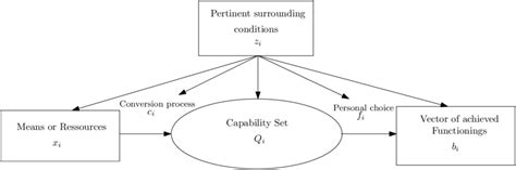 1 Capability Approach In A Diagram Download Scientific Diagram