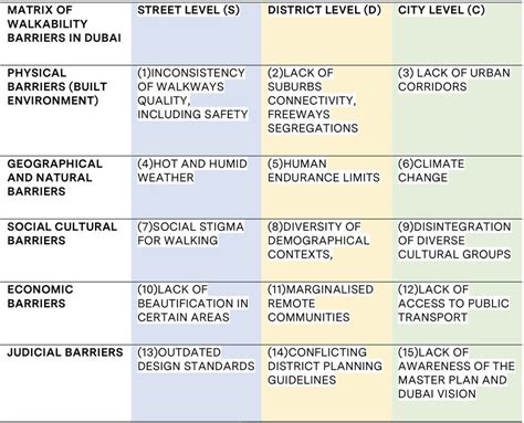 Barriers Of Walkability In Dubai By Author Download Scientific Diagram