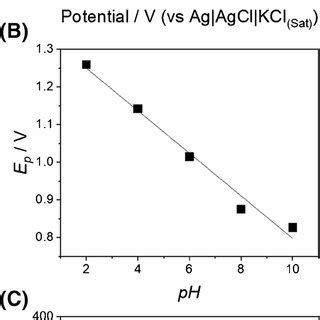 A pH study by CV using BR buffer 0 1 mol L¹ with pH values ranging Download Scientific