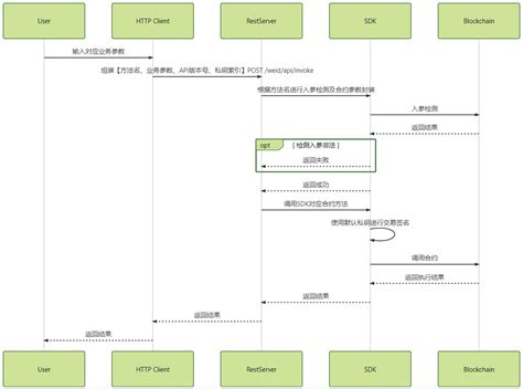 weidentity restservice 设计文档 — weidentity 文档