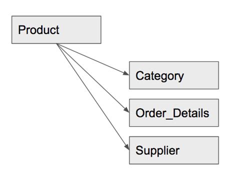 Learn About Odata Fundamentals Sap Tutorials