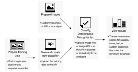 The Architecture Of Visual Recognition Services Within The Ibm Watson Download Scientific
