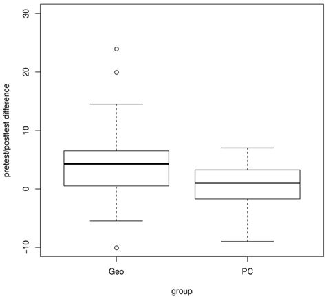Experimental Versus Control Group Pretestposttest Improvement