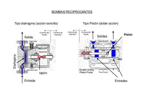 Bombas HidrÁulicas De Desplazamiento Positivo
