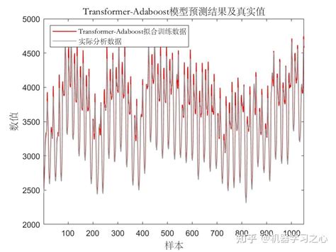 高创新 matlab实现transformer adaboost多变量时间序列预测 知乎
