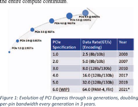 Figure 1 From Pci Express® 6 0 Specification At 64 0 Gt S With Pam 4 Signaling A Low Latency