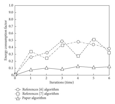 Comparison Of Energy Consumption Factors Of Three Different Methods Download Scientific Diagram