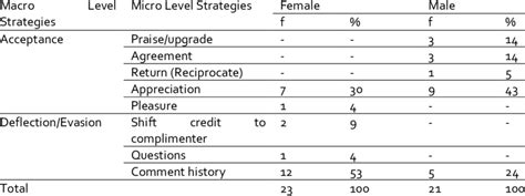 Compliment Response Strategies For A Higher Status Interlocutor Download Scientific Diagram