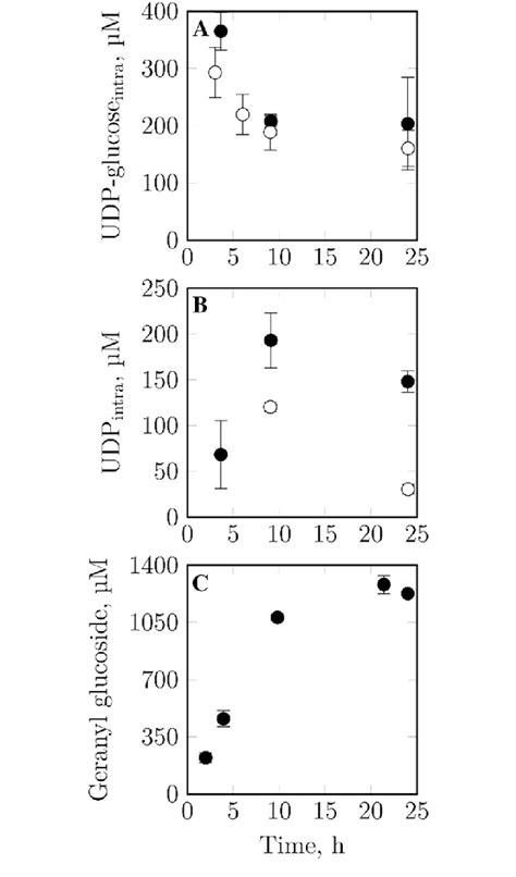 Intracellular Udp Glucose And Udp Concentrations As Well As Geranyl Download Scientific