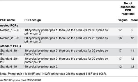 The Details For Nested And Standard PCR Design And Number Of Successful Download Table