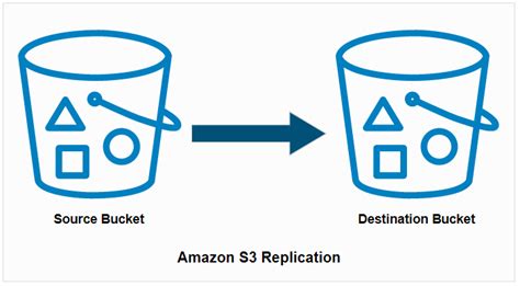 Aws S3 Cross Account Replication Introduction Aws S3 Cross Account