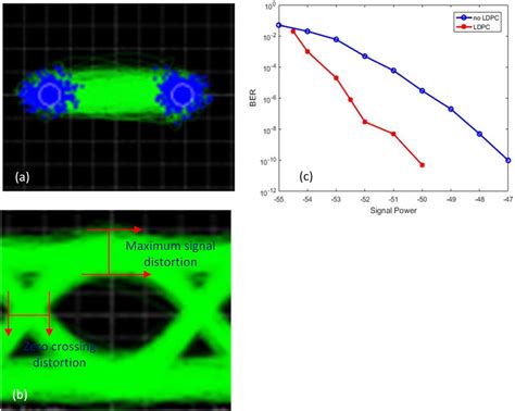 Frontiers Two Stage Frequency Compensation For Doppler Shift On Bpsk Transceiver With Ldpc
