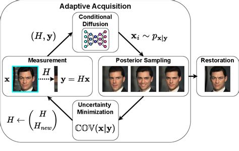 Figure 1 From Adaptive Compressed Sensing With Diffusion Based Posterior Sampling Semantic Scholar
