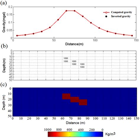 A Computed And Inverted Gravity Due To B First Assumed Synthetic