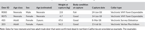Table 2 From Standardizing Protocols For Determining The Cause Of