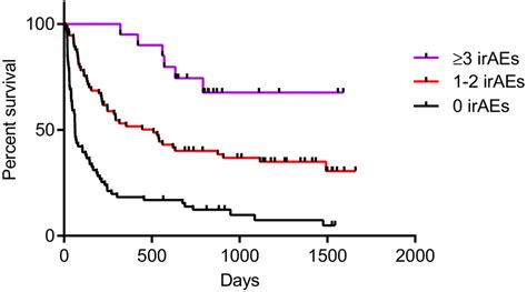Autoimmunity In Immune Checkpoint Inhibitor‐induced Immune‐related Adverse Events A Focus On