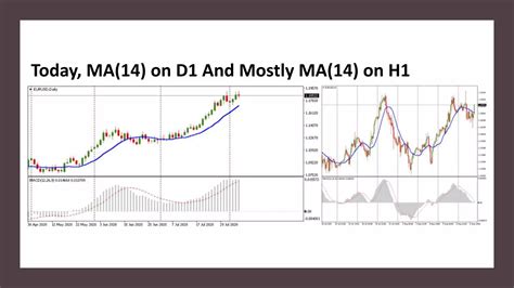 Longer Time Frame Indicator Setup Ppt