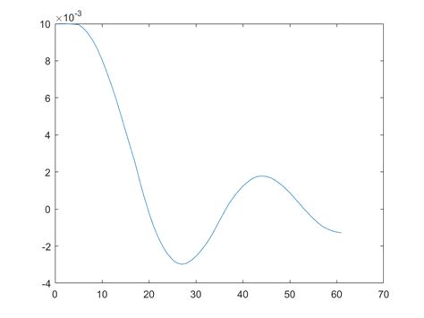 Matlab Plotting A Function On A Specified Domain Stack Overflow