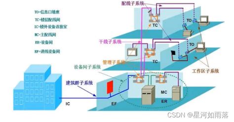 网络规划设计星河如雨落的博客 Csdn博客