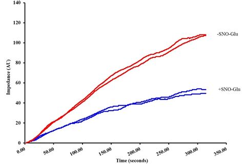 Relationship Between Glutathione Peroxidase Platelet Reactivity And Reactive Oxygen Species In