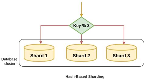 What Is Database Sharding And How Is It Done By Intmain Level Up Coding