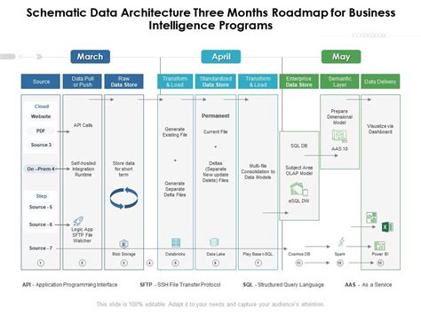 Schematic Data Architecture Three Months Roadmap For Business Intelligence Programs Powerpoint