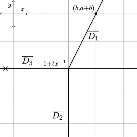 The Toric Model Of P 1 A B Documentclass[12pt]{minimal} Download Scientific Diagram