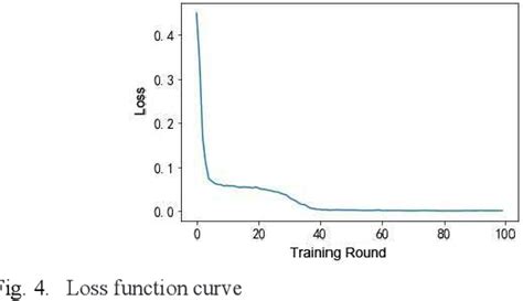 Figure 4 From Fault Prediction Algorithm Of Slow Variable Signal Based