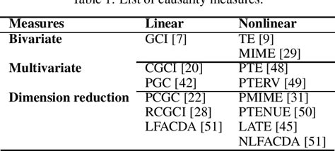 Table 1 From Detecting Direct Causality In Multivariate Time Series A