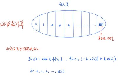 三十八、动态规划——背包问题（ 01 背包 完全背包 多重背包 分组背包 优化） 编程之家