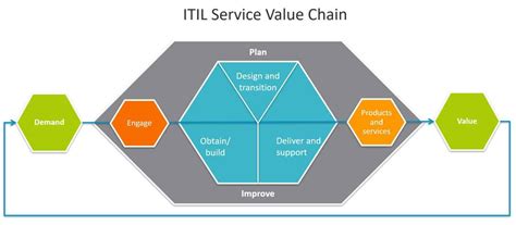Ultimate Itil Guide Includes Best Tools For 2025 And Links To Trials