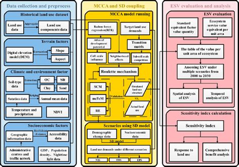 flow chart of land utilization prediction and esv evaluation