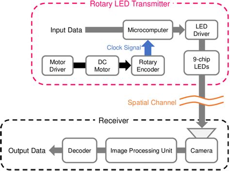 Image Sensor Communication System Model Based On The Rotary LED Download Scientific Diagram