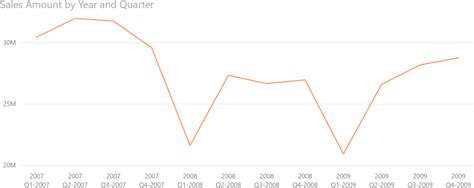 Improving Timeline Charts In Power Bi With Dax Sqlbi