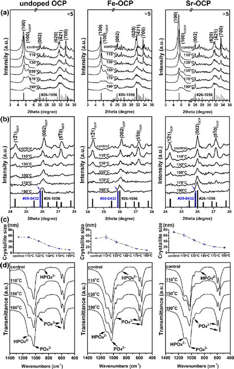 Heat Treatments Significantly Altered The Phase Components Of OCP Download Scientific Diagram