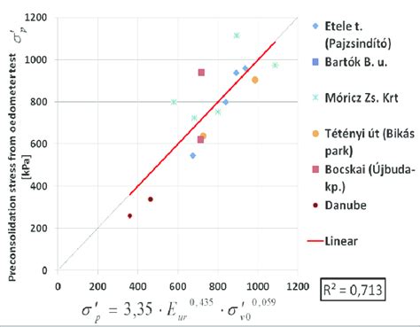 Preconsolidation Stress Evaluation From Unloading Reloading Modulus