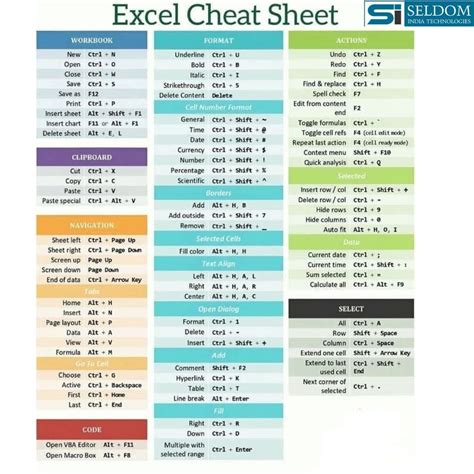 Advance Excel And Data Analytics Training Courses In Jaipur Seldom India Technologies