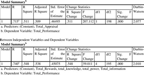 Multiple Regression Analysis Between Mediator And Dependent Variables