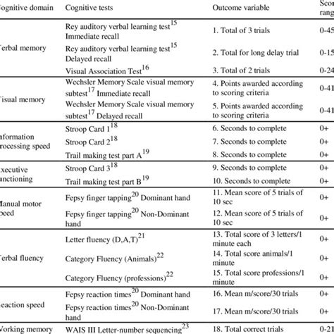 Summary Of Cognitive Outcome Measures Download Scientific Diagram