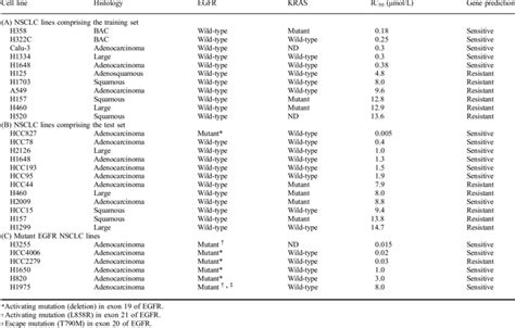 Characteristics Of The Nsclc Cell Lines Used In This Study With Egfr